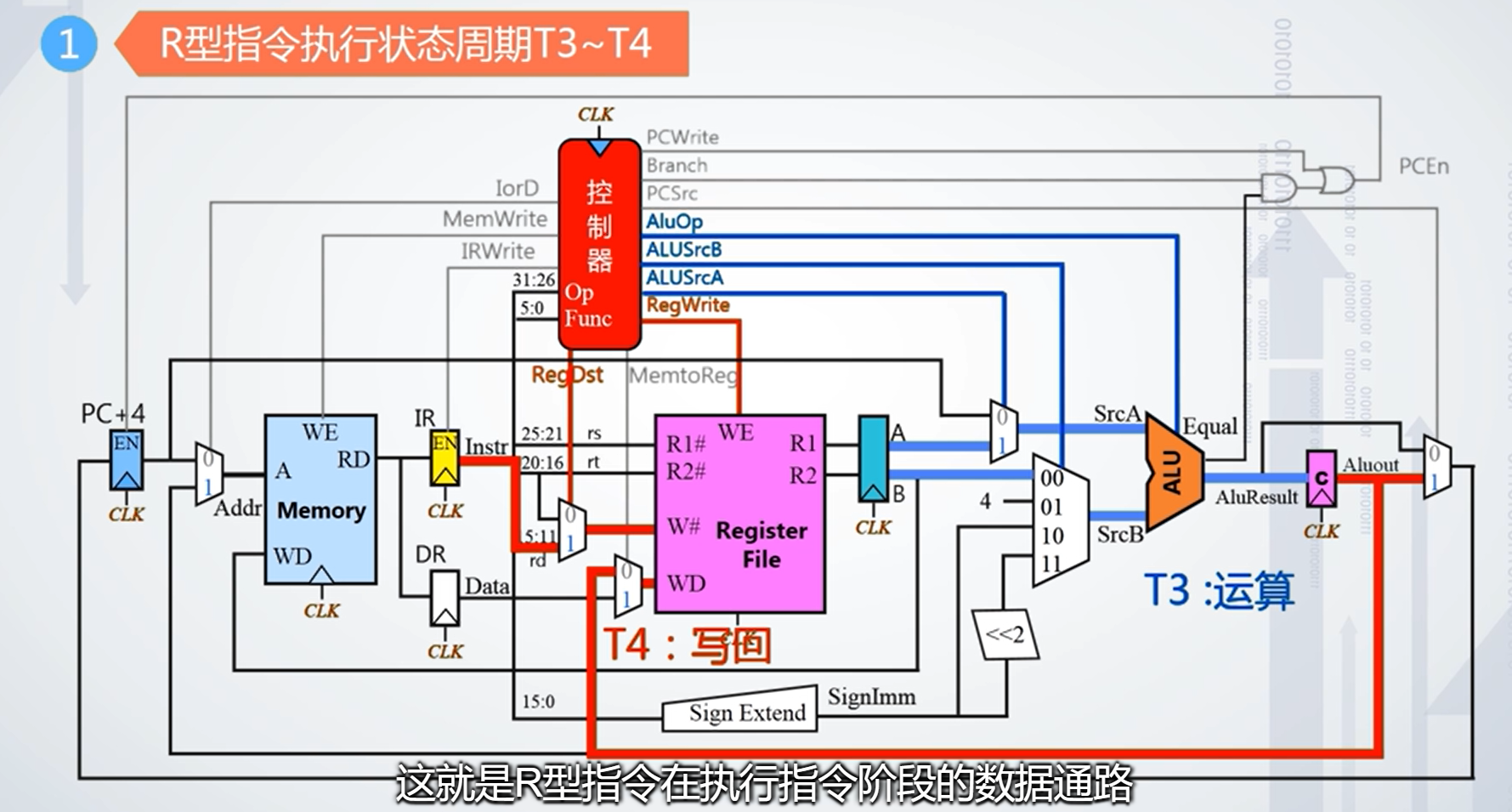计算机组成原理——多周期MIPS CPU的数据通路_比较单周期 mips 处理器与多周期 mips 处理器的差异。-CSDN博客