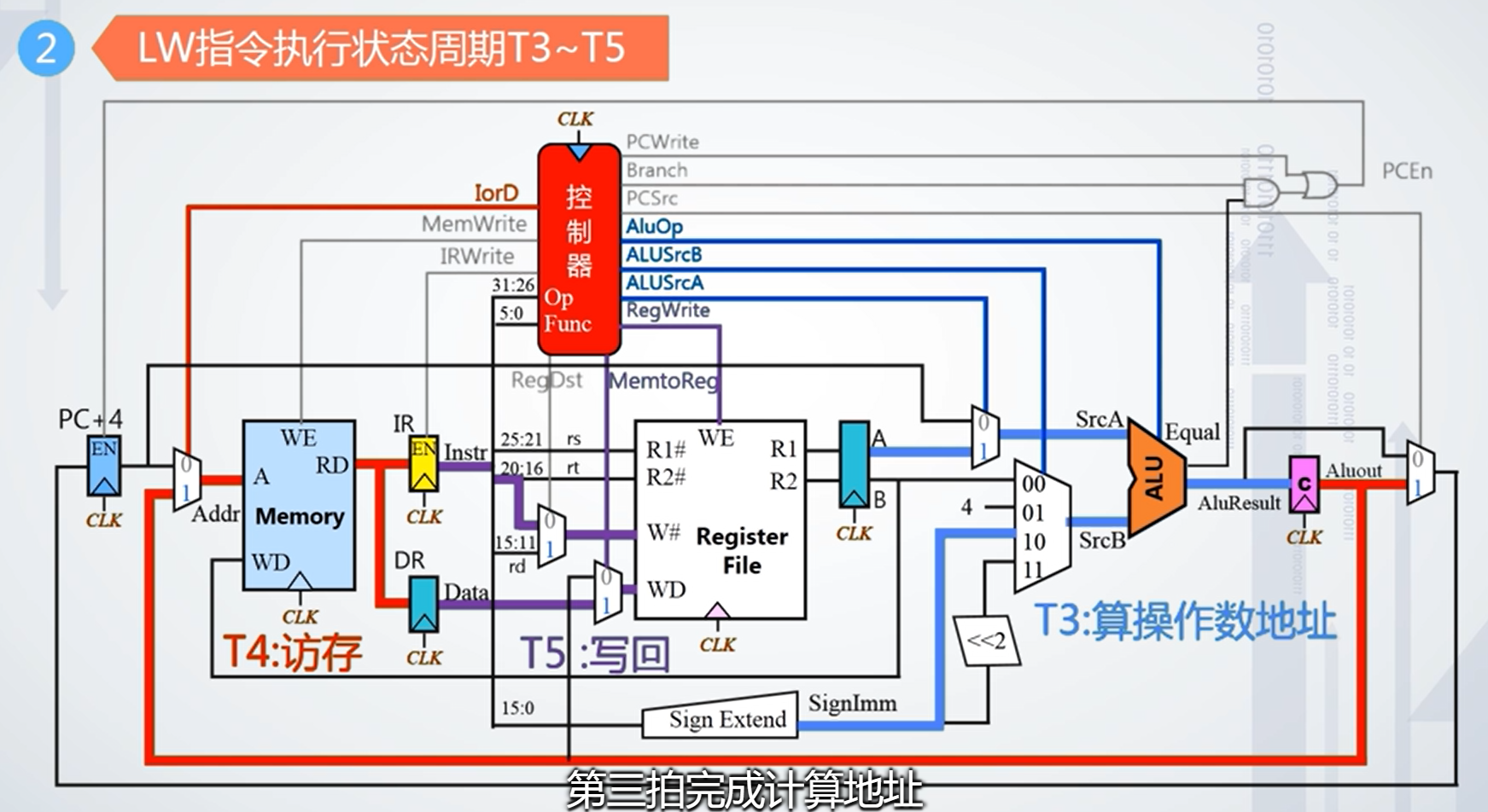计算机组成原理——多周期MIPS CPU的数据通路_比较单周期 mips 处理器与多周期 mips 处理器的差异。-CSDN博客