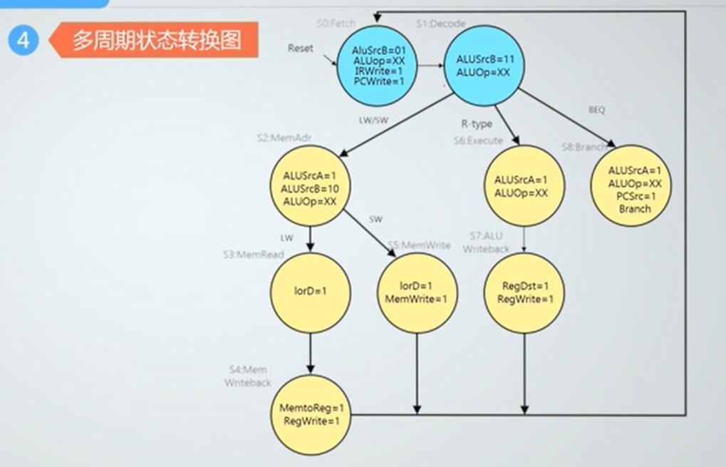 计算机组成原理——多周期MIPS CPU的数据通路_比较单周期 mips 处理器与多周期 mips 处理器的差异。-CSDN博客