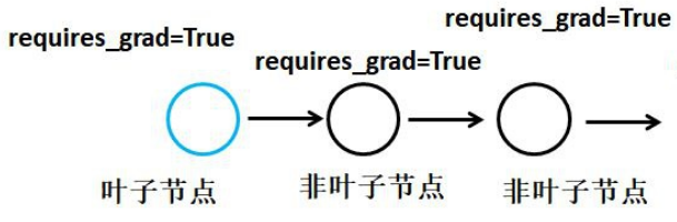 详解Pytorch中的requires_grad、叶子节点与非叶子节点、with torch.no_grad()、model.eval()、model.train()、BatchNorm层 ...