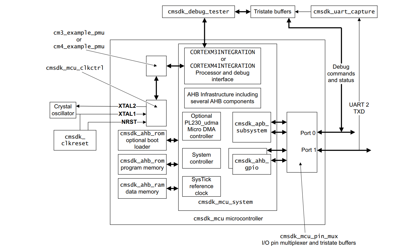 基于 Arm 设计开发工具包的 Arm Cortex M3 处理器设计(第二章:示例微处理器组成及各个verilog文件功能及作用)arm M33 Verilog Csdn博客