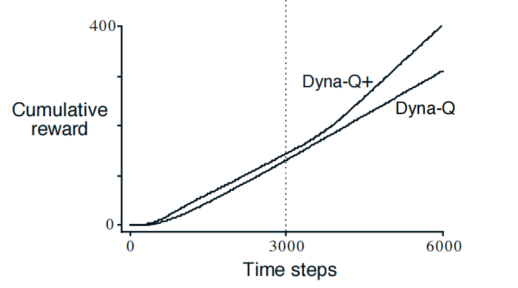 【强化学习】基于表格型方法的规划和学习_强化学习、网格、曲线-CSDN博客
