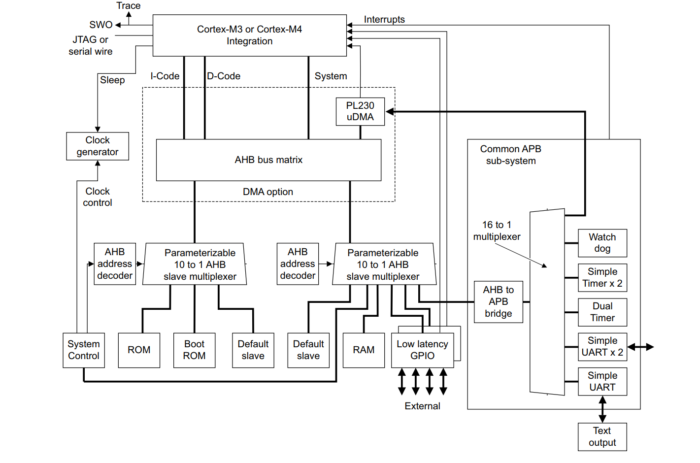 基于 Arm 设计开发工具包的 Arm Cortex M3 处理器设计（第二章：示例微处理器组成及各个verilog文件功能及作用）arm M33 Verilog Csdn博客