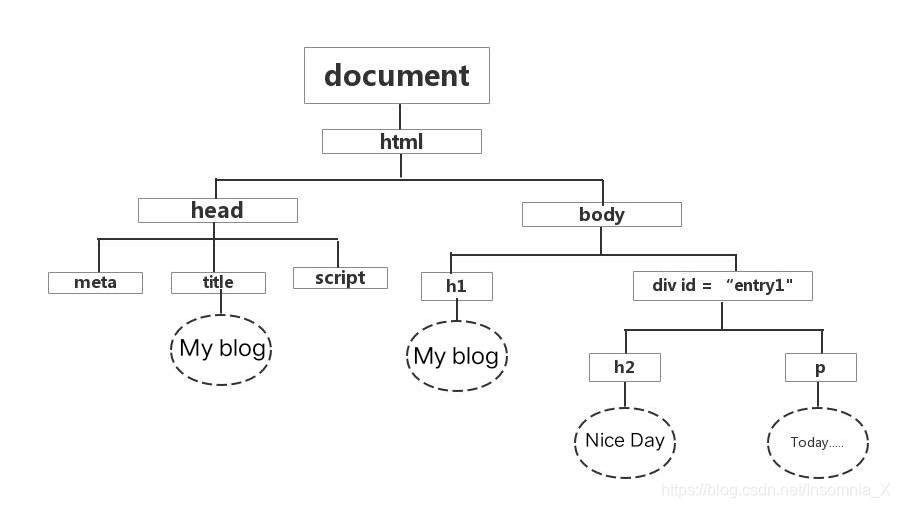 Javascript学习笔记——javascript与网页交互:dom文档对象模型通过本发明的ai技术自动生成shadow Dom代码处理dom交互 Csdn博客