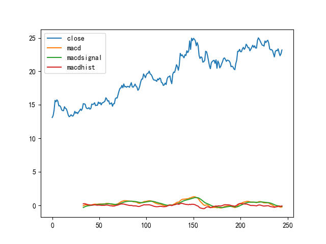 Talib技术因子详解（四）_talib macd 详解-CSDN博客