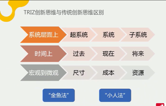 TRIZ创新方法——TRIZ创新思维与方法_triz创新方法作业案例-CSDN博客