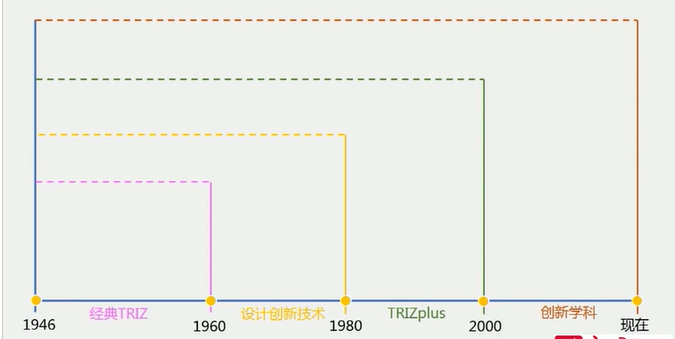TRIZ创新方法——现代TRIZ理论-CSDN博客