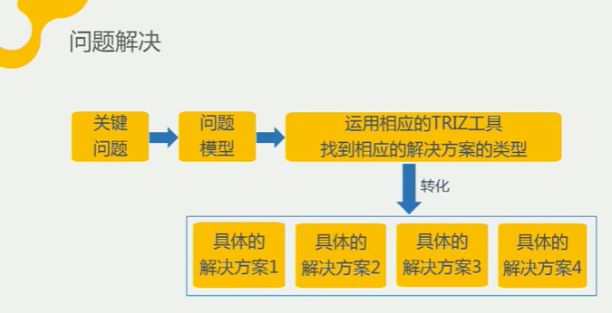 TRIZ创新方法——现代TRIZ理论-CSDN博客