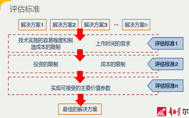 TRIZ创新方法——现代TRIZ理论-CSDN博客