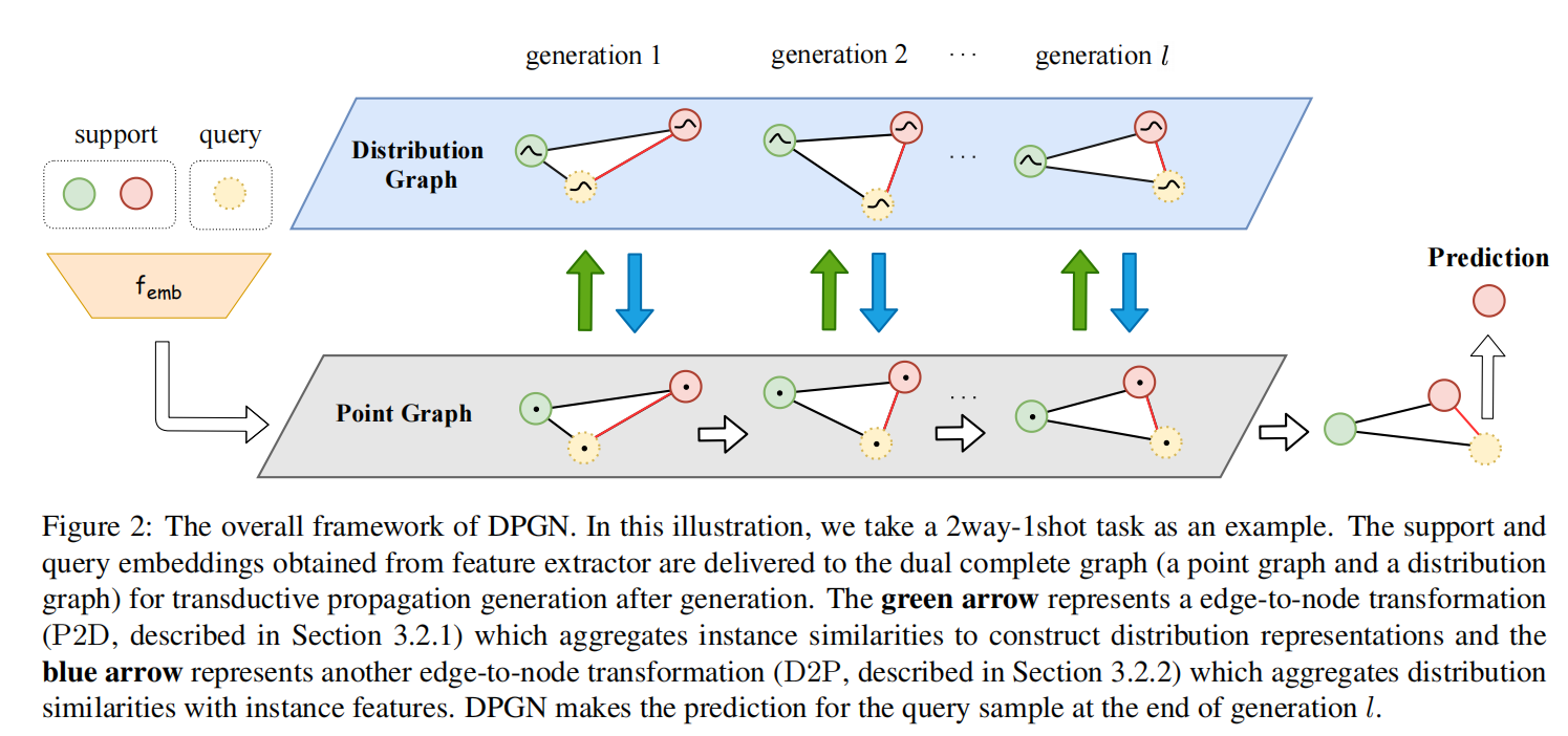 DPGN 阅读笔记+代码分析( DPGN : Distribution Propagation Graph Network for Few ...