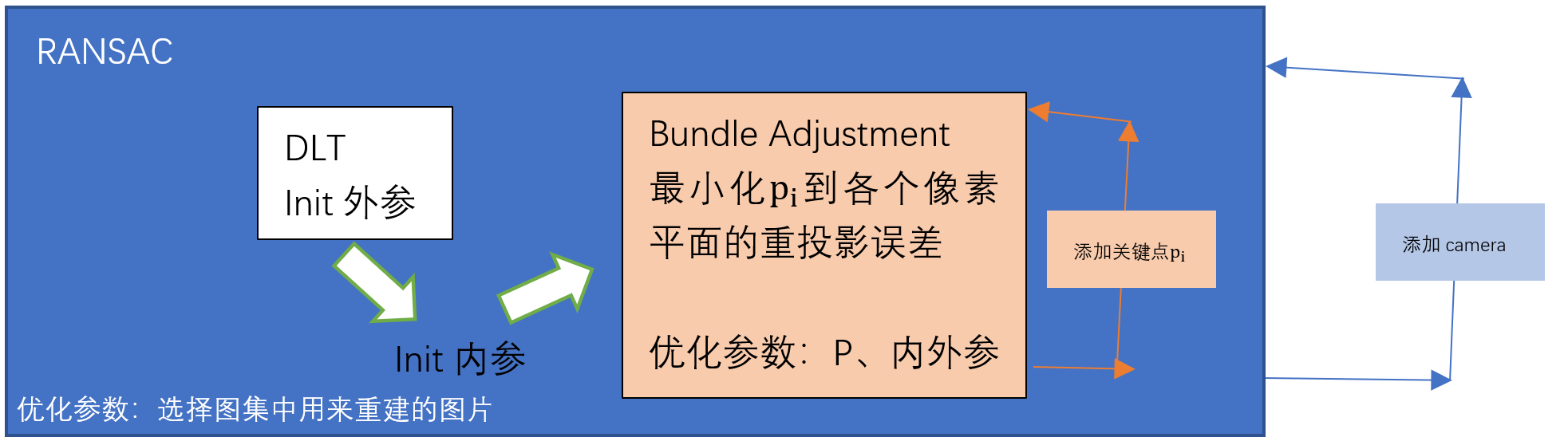 SFM中的Bundle Adjustment（BA）_sfm ba-CSDN博客