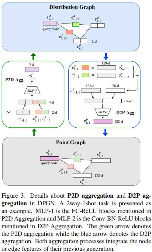 DPGN 阅读笔记+代码分析( DPGN : Distribution Propagation Graph Network for Few ...
