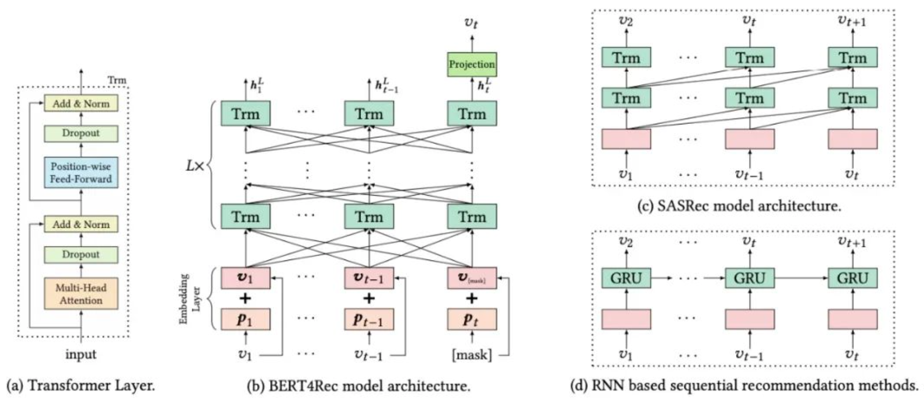 论文阅读 BERT4Rec: Sequential Recommendation with Bidirectional Encoder Representations from ...