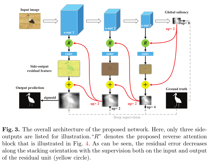 Reverse attention for salient object detection阅读笔记-CSDN博客