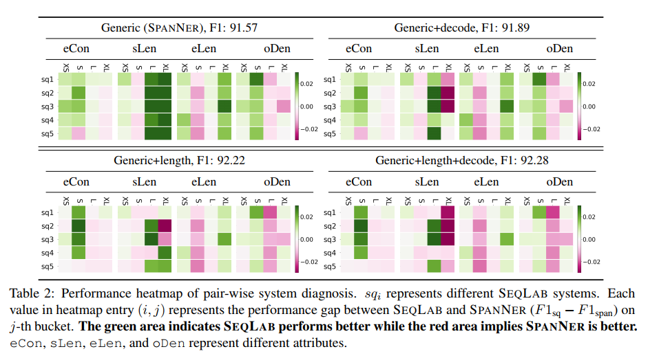 论文阅读《SPANNER: Named Entity Re-/Recognition as Span Prediction》_span pred是什么模型-CSDN博客