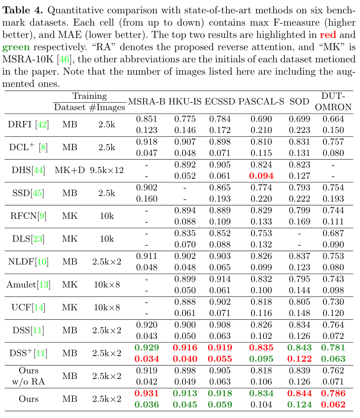 Reverse attention for salient object detection阅读笔记-CSDN博客