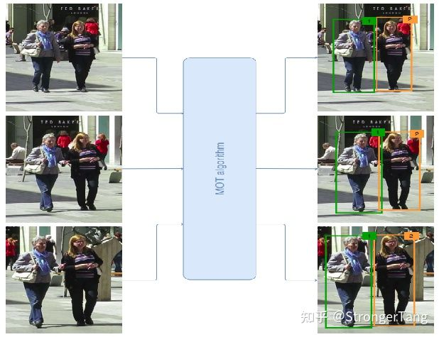 多目标跟踪(MOT)最新综述，一文快速入门_mot的书写规范-CSDN博客