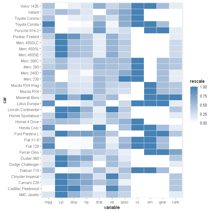 R可视化使用ggplot2创建样本数据热力图（heatmap）_g2plot heatmap 配置-CSDN博客