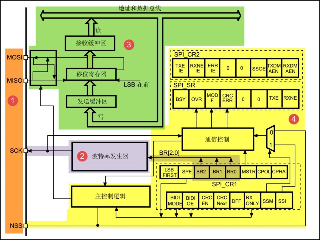 Stm32学习笔记（15）——spi协议stm32 Spi Csdn博客