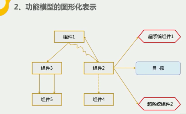 TRIZ创新方法——功能分析_triz功能分析-CSDN博客