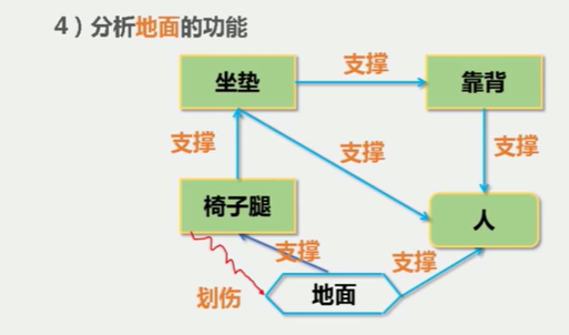 TRIZ创新方法——功能分析_triz功能分析-CSDN博客