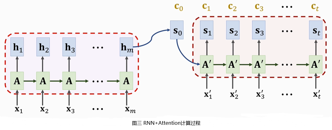 注意力机制（Attention）：Seq2Seq模型的改进_注意力机制的改进-CSDN博客