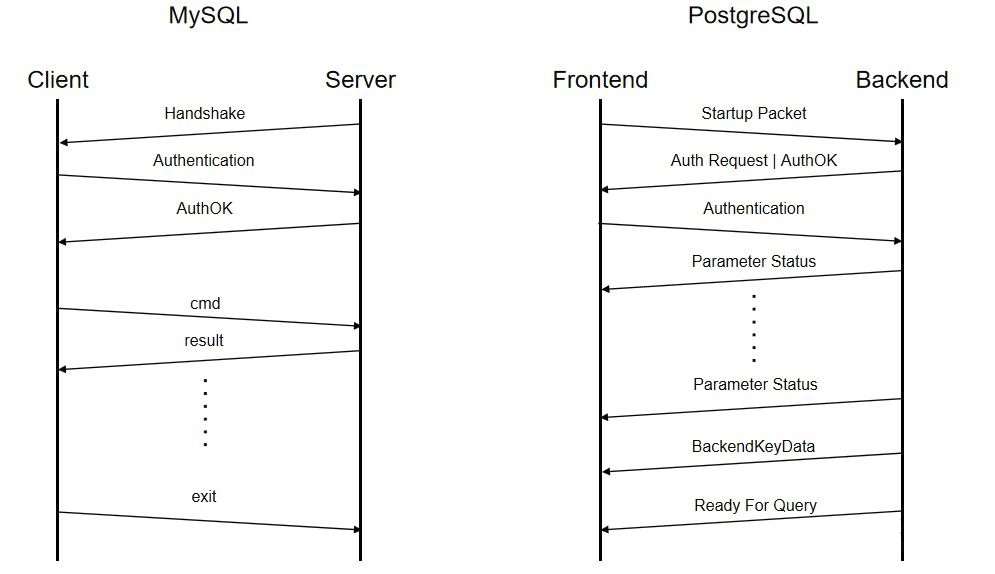 超详细，MySQL 和 PostgreSQL 协议解析和对比_postgresql authenticationcleartextpassword-CSDN博客