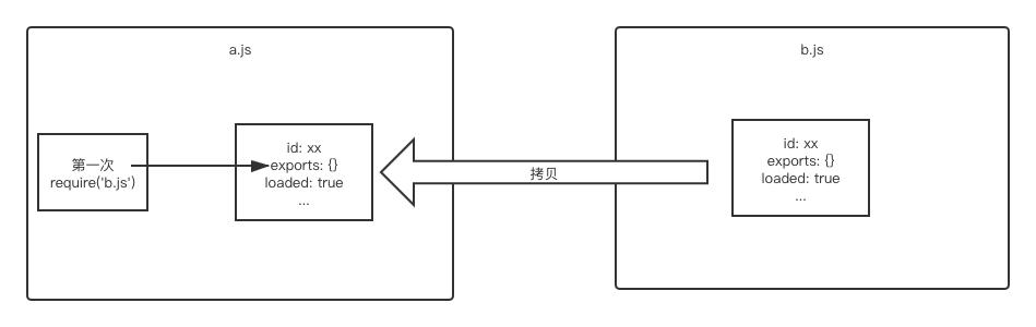 Js模块化esmodule与commonjsmodule和commonjs Csdn博客