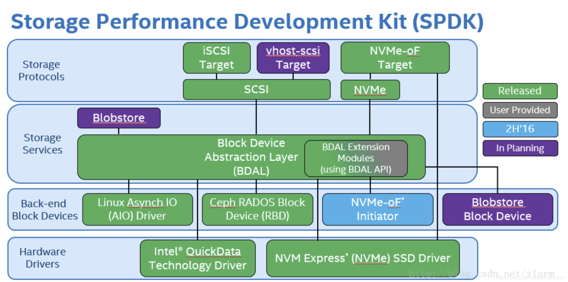 Blobstore 介绍-CSDN博客