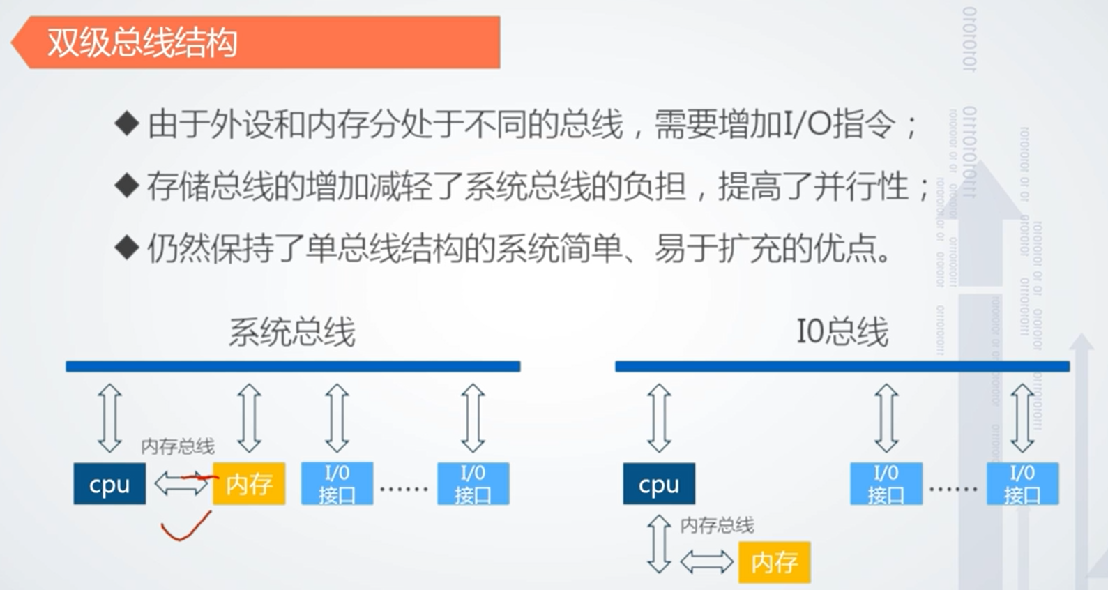 Computer composition principle - bus connection method - Programmer Sought