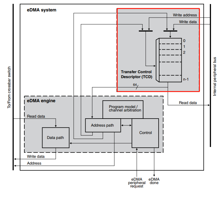 小猫爪：i.MX RT1050学习笔记24-eDMA之eDMA&SAI&ASRC的“纠缠”（RT1170）_rt1176 dma通道对照表-CSDN博客