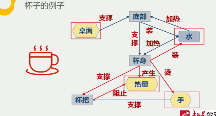 TRIZ创新方法——剪裁_triz剪裁-CSDN博客