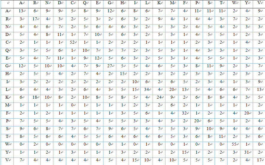 生物信息学_序列比对（二）替换计分矩阵_blosum62-CSDN博客