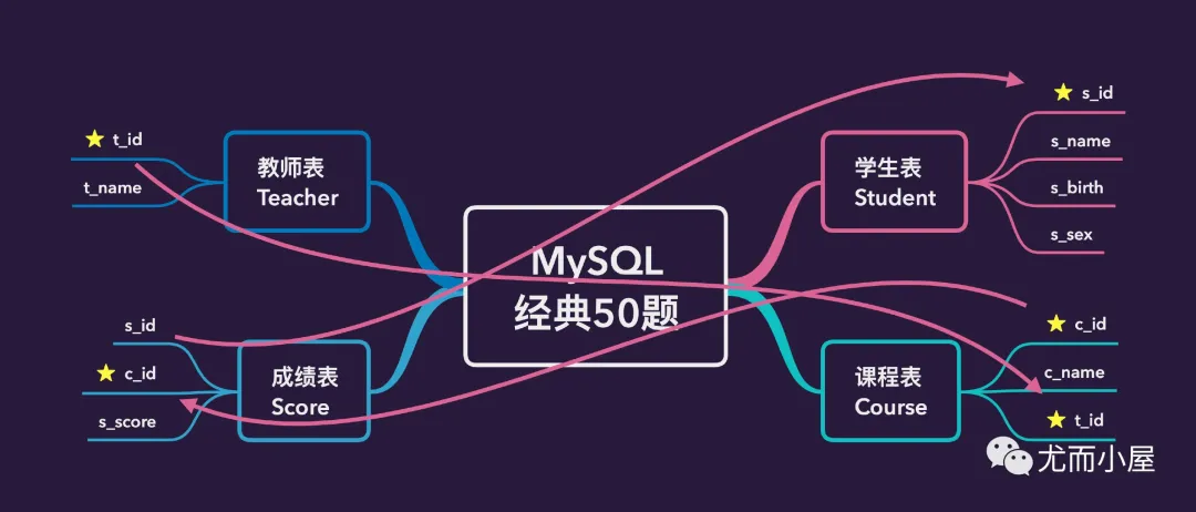 MySQL之经典50道题_mysql经典50题-CSDN博客
