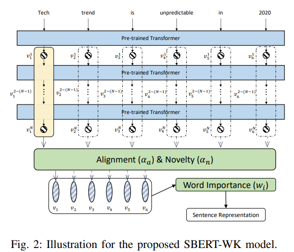 SBERT-WK: A Sentence Embedding Method byDissecting BERT-based Word Models-CSDN博客