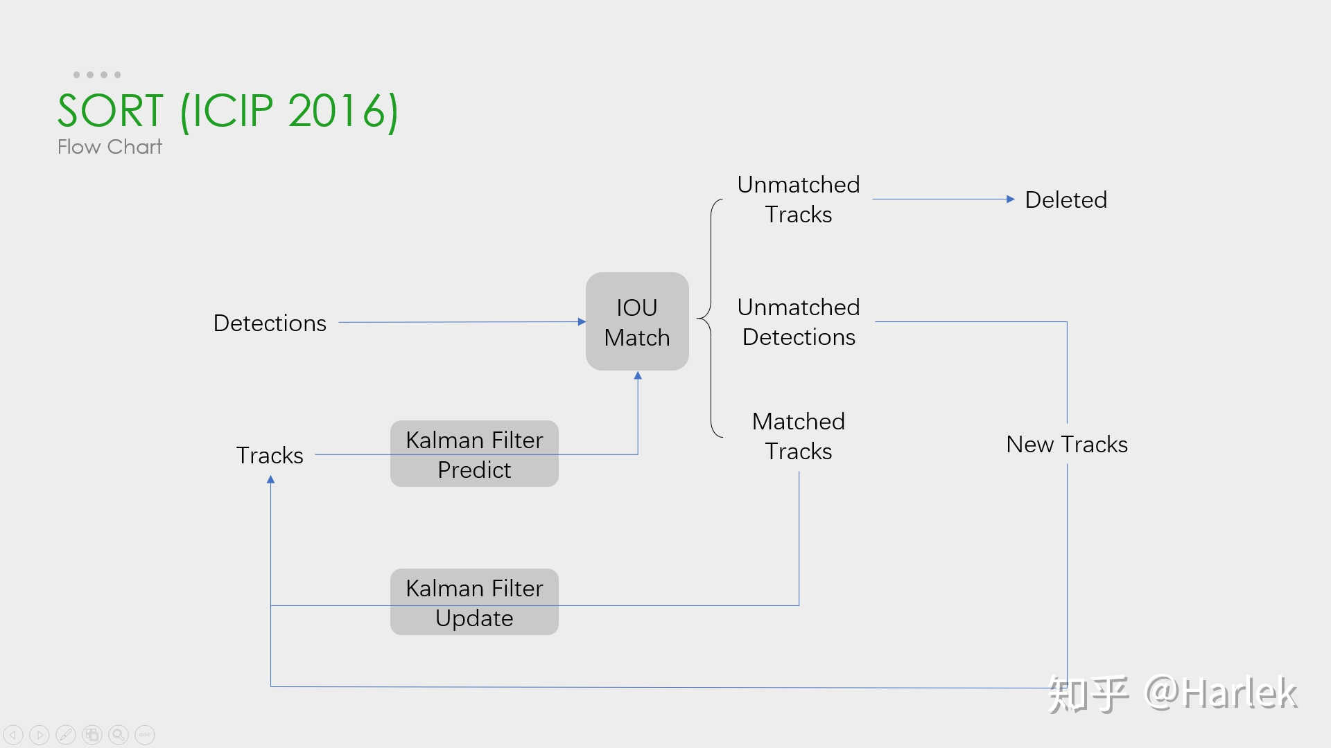 5、目标跟踪：SORT & Deep SORT_sort和deepsort-CSDN博客
