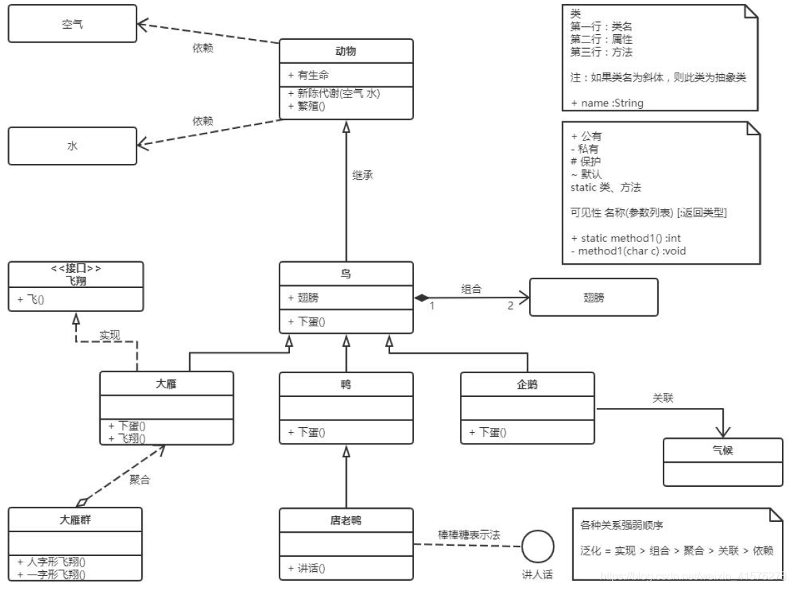 【Java基础】UML类图及各种线代表的关系含义总结_类图各种线的含义-CSDN博客