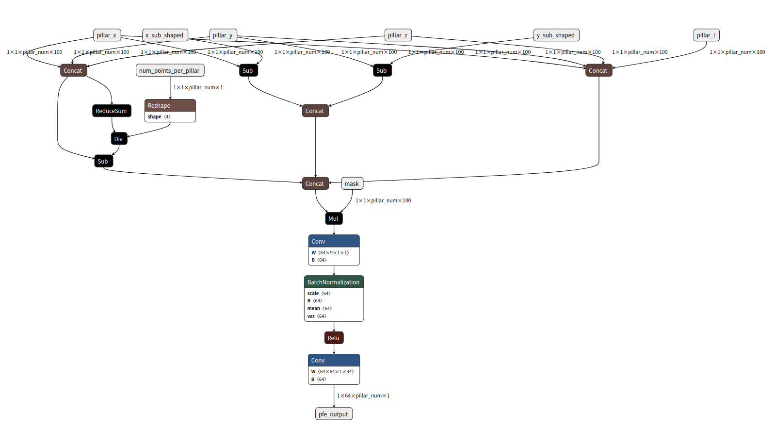 【玩转PointPillars】点云特征提取结构PFN(PillarFeatureNet)_pillar feature net-CSDN博客
