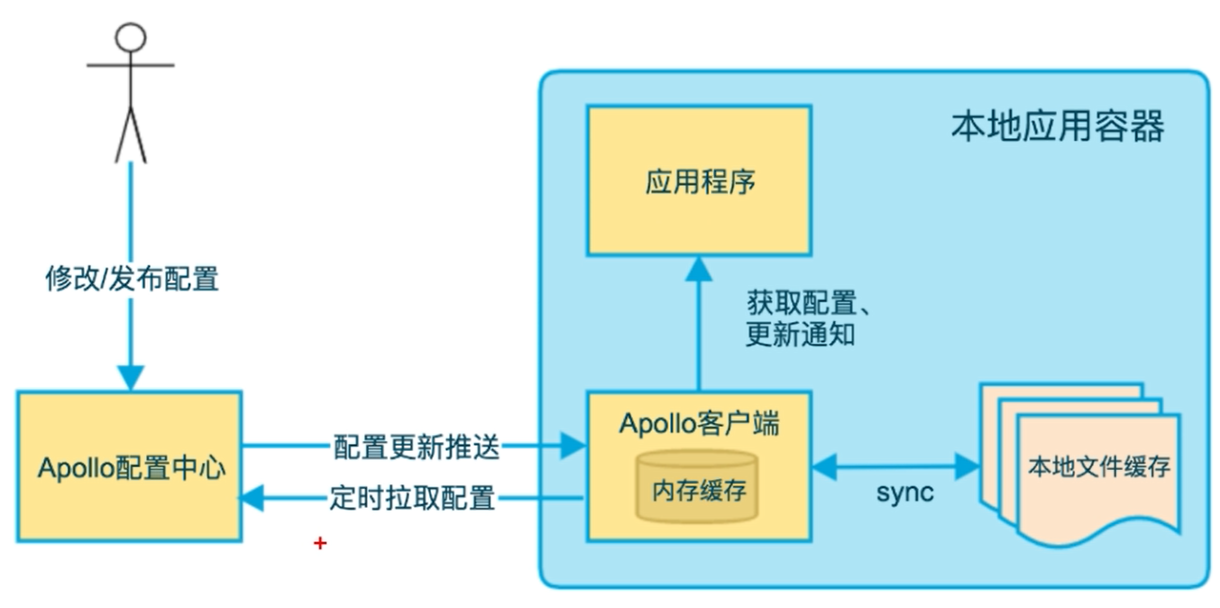 安装部署apollo配置中心 Net7 Apollo 安装 Csdn博客