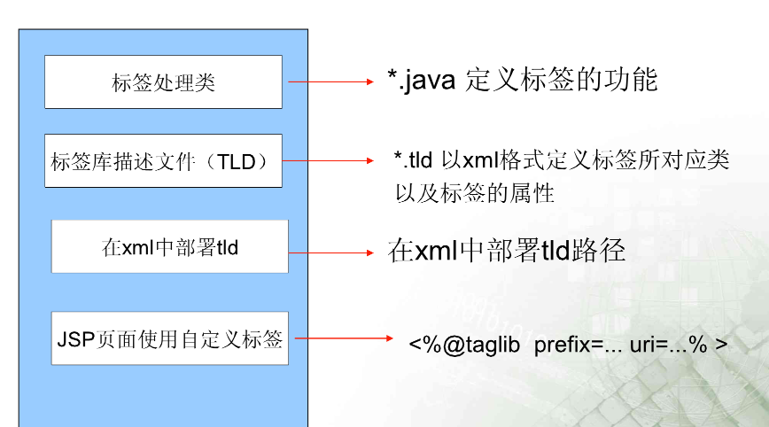 Java第四十八天，Jsp之Taglib，自定义标签详解_jsp taglib-CSDN博客