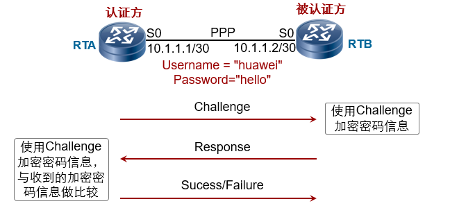 HDLC、PPP、FR原理和配置_hdlc帧结构-CSDN博客