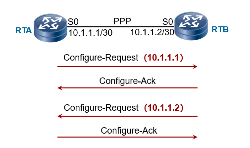 HDLC、PPP、FR原理和配置_hdlc帧结构-CSDN博客