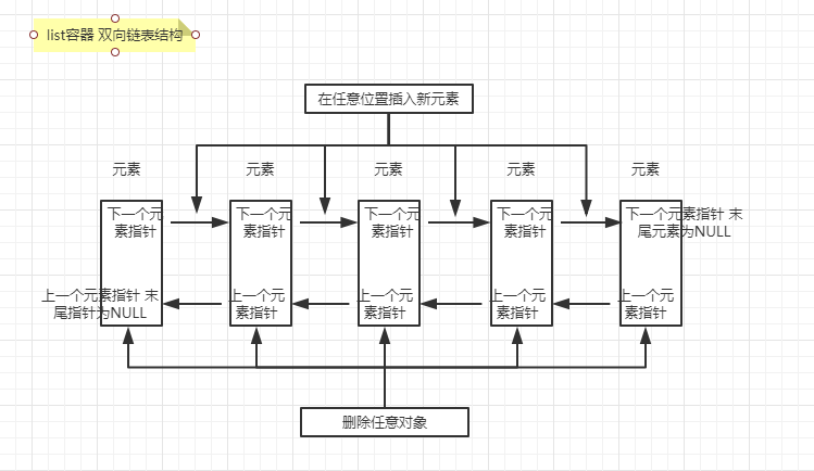 C++ STL list容器(深入了解,一文学会)_c++ stl list容器一文-CSDN博客