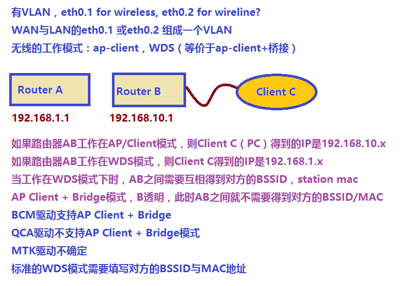 OpenWRT 学习笔记-7 LAN/WAN/Bridge/VLAN基本概念_openwrt br-lan 概念-CSDN博客
