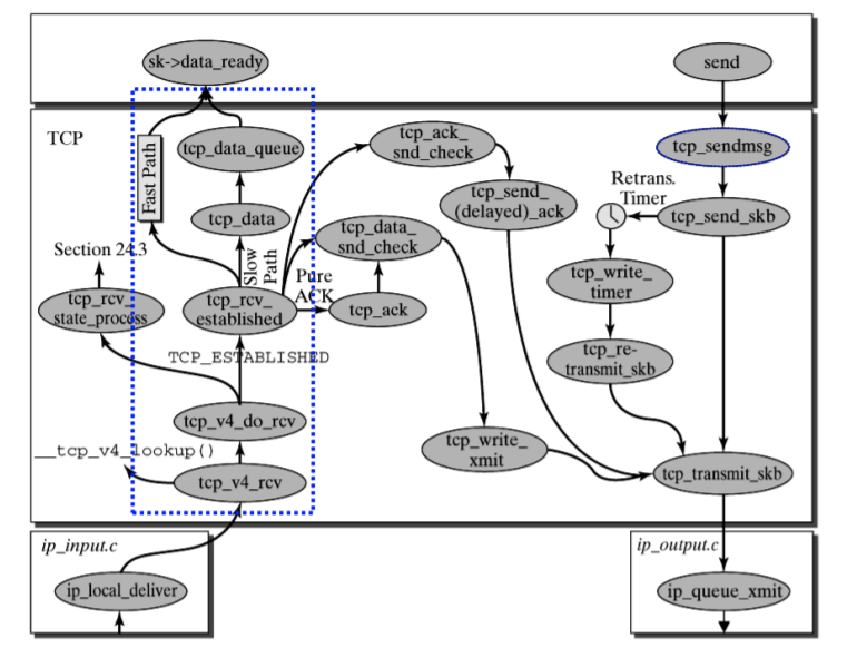 Linux Kernel TCP/IP Stack — L4 Layer-云社区-华为云