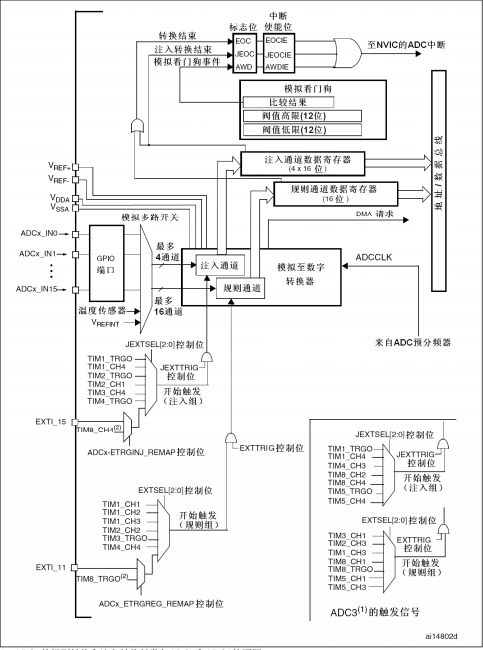 STM32F103_ADC电压采集_stm32adc采集电压-CSDN博客