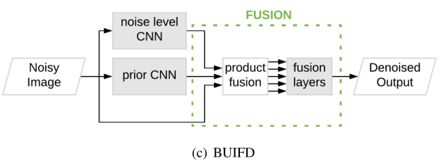 Blind Universal Bayesian Image Denoising With Gaussian Noise Level Learning_cbsd68-CSDN博客