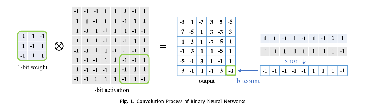【模型压缩】XNOR-Net: ImageNet Classification Using Binary Convolutional Neural Networks论文理解+pytorch代码 ...