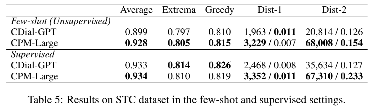论文《CPM: A Large-scale Generative Chinese Pre-trained Language Model》_cpm算法原论文_陈欢伯的博客-CSDN博客
