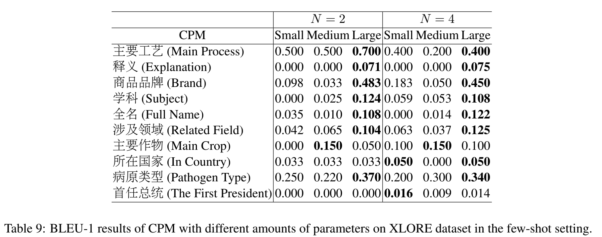 论文《CPM: A Large-scale Generative Chinese Pre-trained Language Model》_cpm算法原论文_陈欢伯的博客-CSDN博客